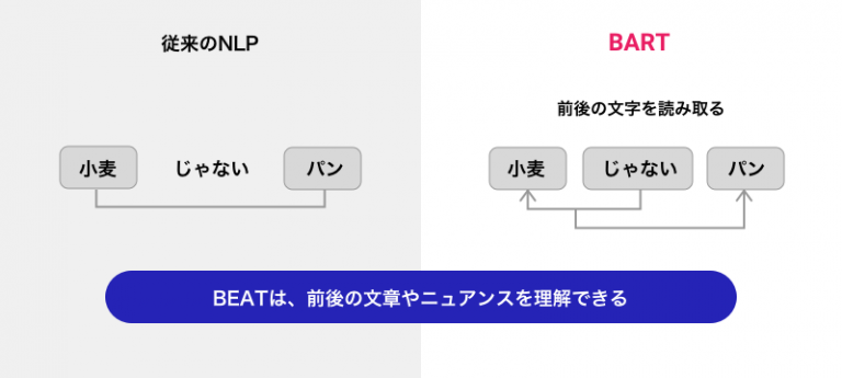 Google BERT の導入により、これまで以上にWebコンテンツが重要になる | FASTCODING BLOG
