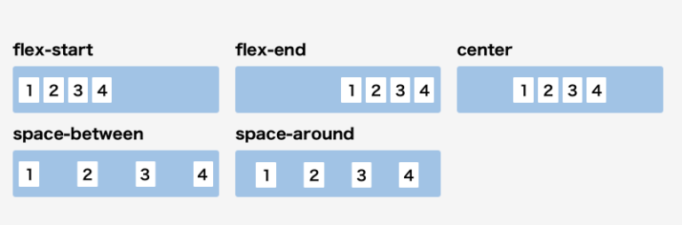【保存版】CSS Flexbox プロパティまとめ | FASTCODING BLOG