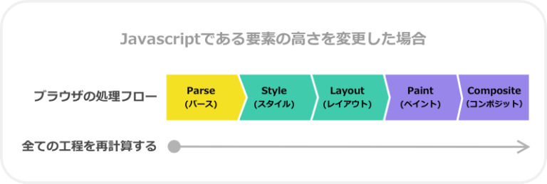 【アニメーション特集 – 1】アニメーションはCSSとJSのどちらを使うべきなのか？ | FASTCODING BLOG
