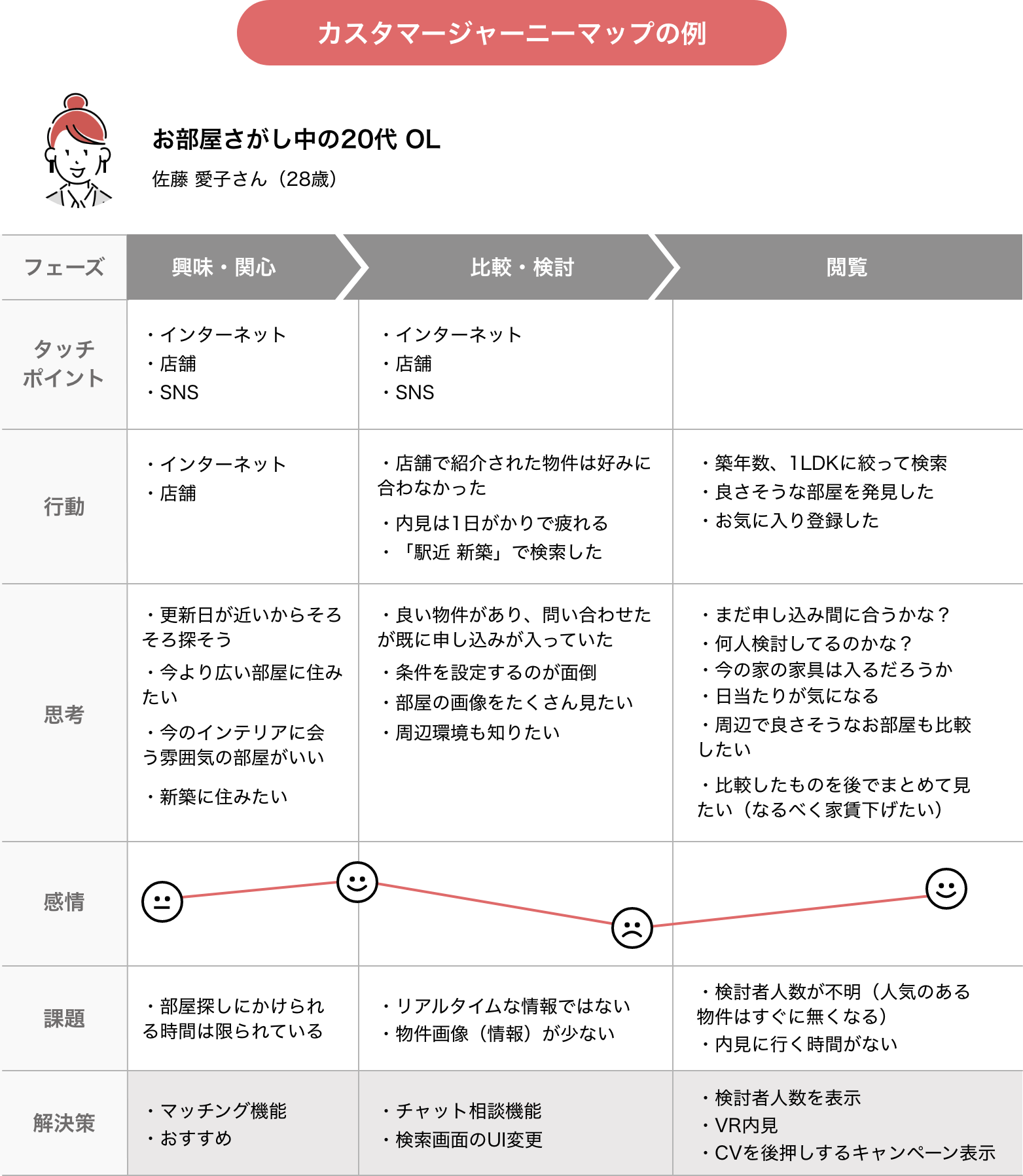 UXをデザインする方法 | FASTCODING BLOG