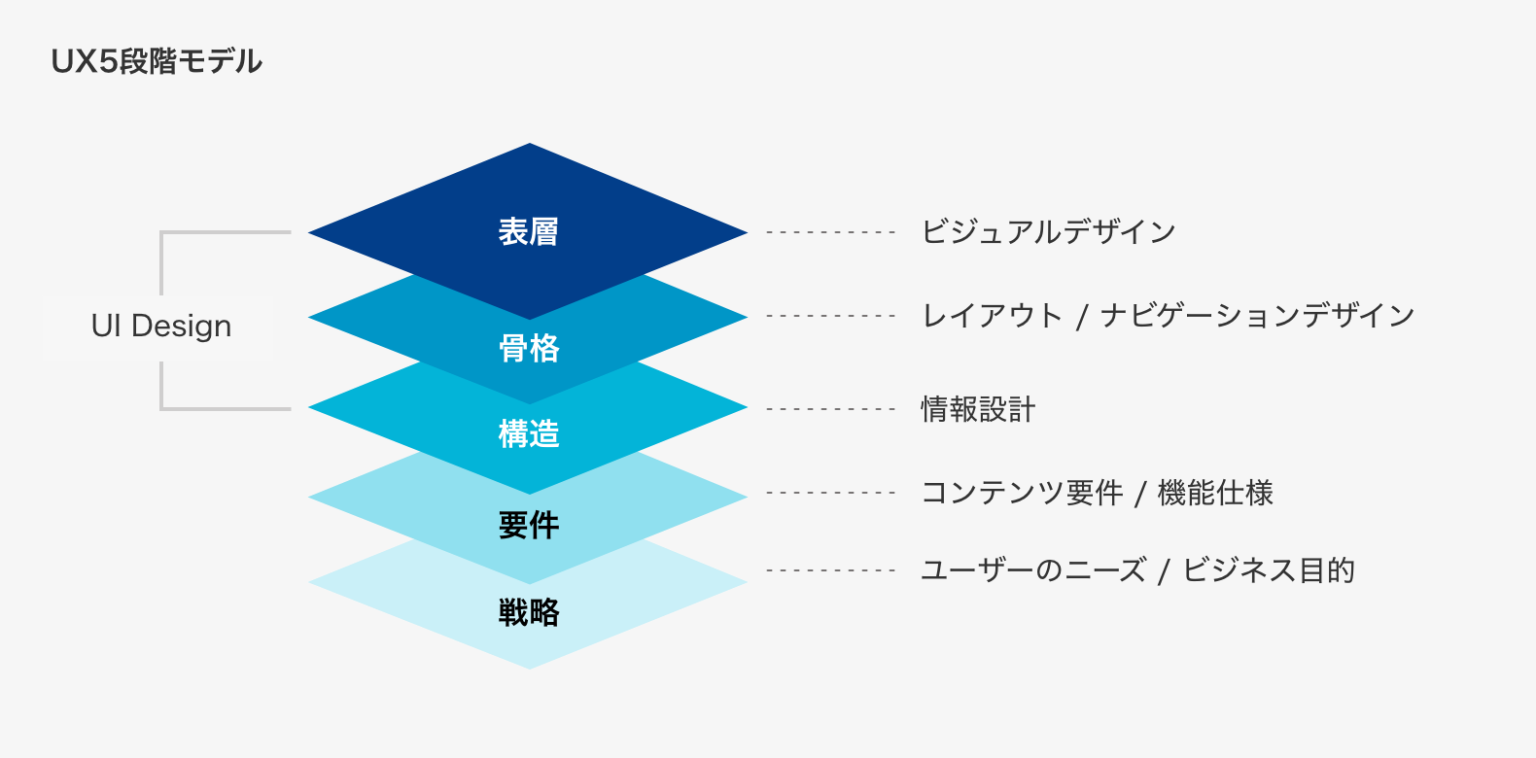 オブジェクト指向UI（OOUI）とは？ 設計手法とメリットについて | FASTCODING BLOG