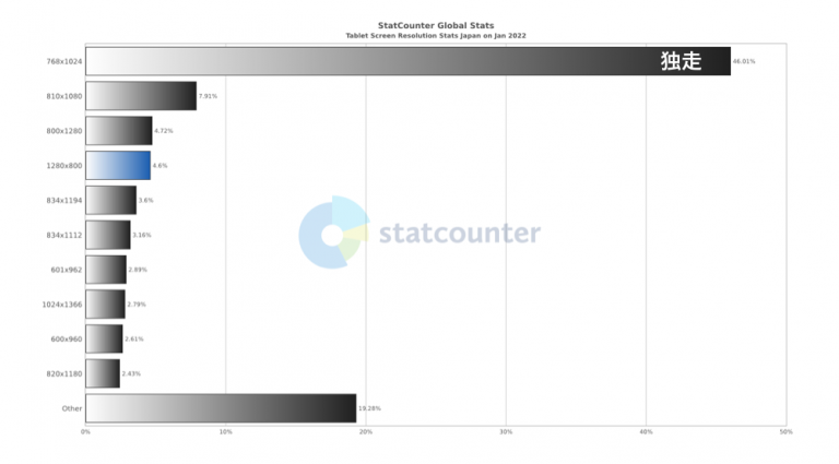 【2022年第1四半期】Webサイト横幅サイズとファーストビュー | FASTCODING BLOG