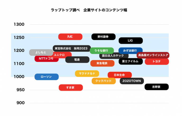 【2022年第1四半期】Webサイト横幅サイズとファーストビュー | FASTCODING BLOG