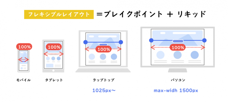 レスポンシブ？リキッド？フレキシブル？レイアウトのまとめ | FASTCODING BLOG