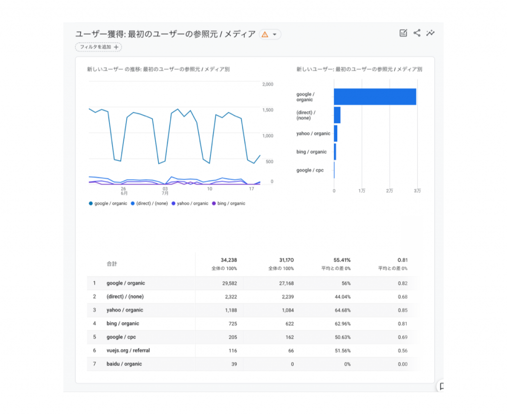 GA4 のレポート画面の見方【1】 | FASTCODING BLOG
