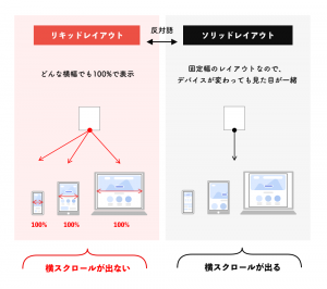 レスポンシブデザインとリキッドデザインの違いを明確にしよう！ | FASTCODING BLOG