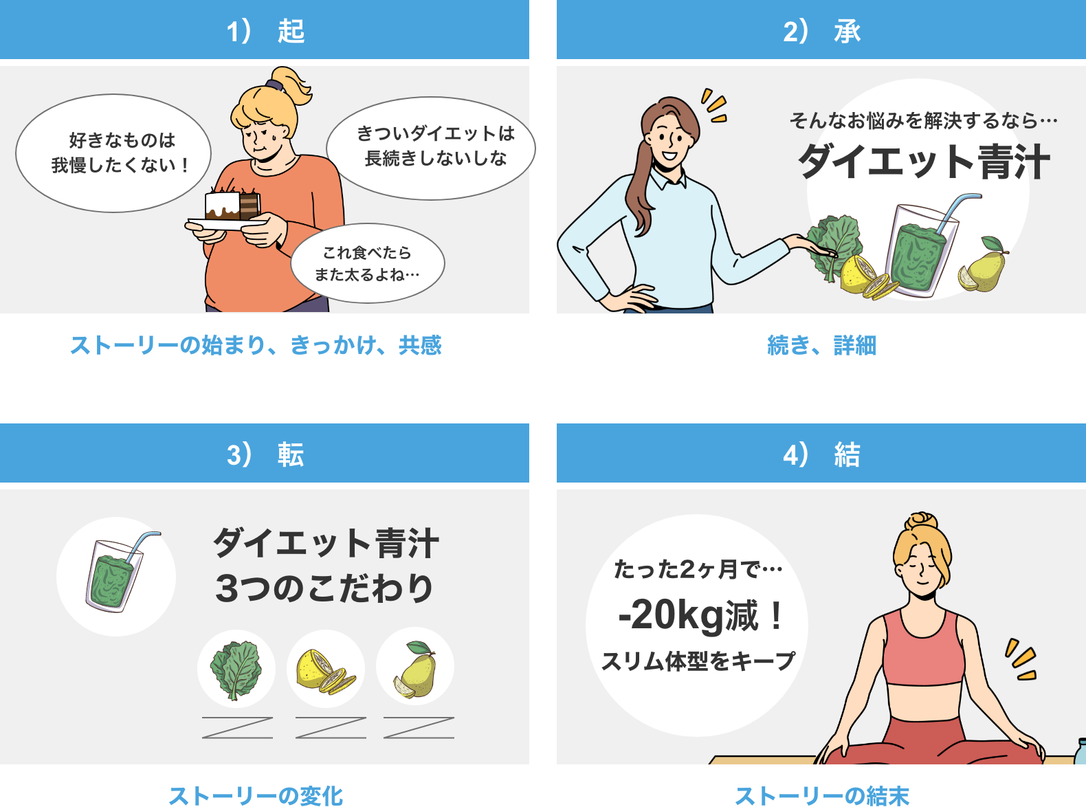 CVがアップする、LPのストーリー構成について | FASTCODING BLOG