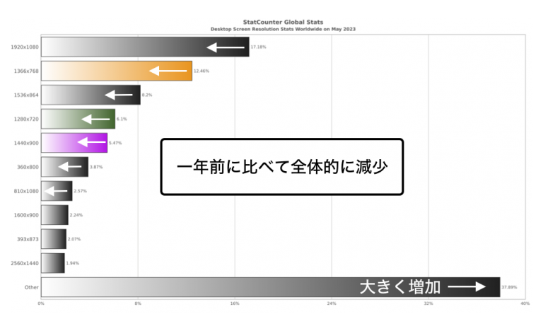 【2023年5月】Webサイト横幅サイズとファーストビューとフォントサイズ | FASTCODING BLOG