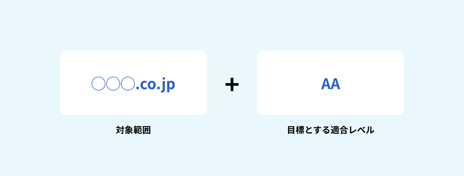 2024年はWebアクセシビリティが義務化？！今こそ早期対応を！ | FASTCODING BLOG