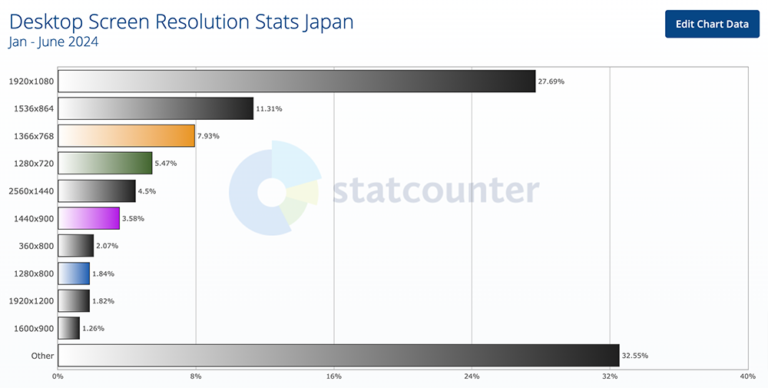 【2024年8月調査結果】推奨ブレイクポイントとWebサイト横幅とファーストビュー | FASTCODING BLOG