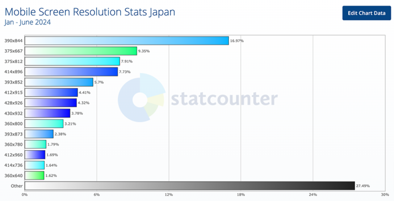 【2024年8月調査結果】推奨ブレイクポイントとWebサイト横幅とファーストビュー | FASTCODING BLOG