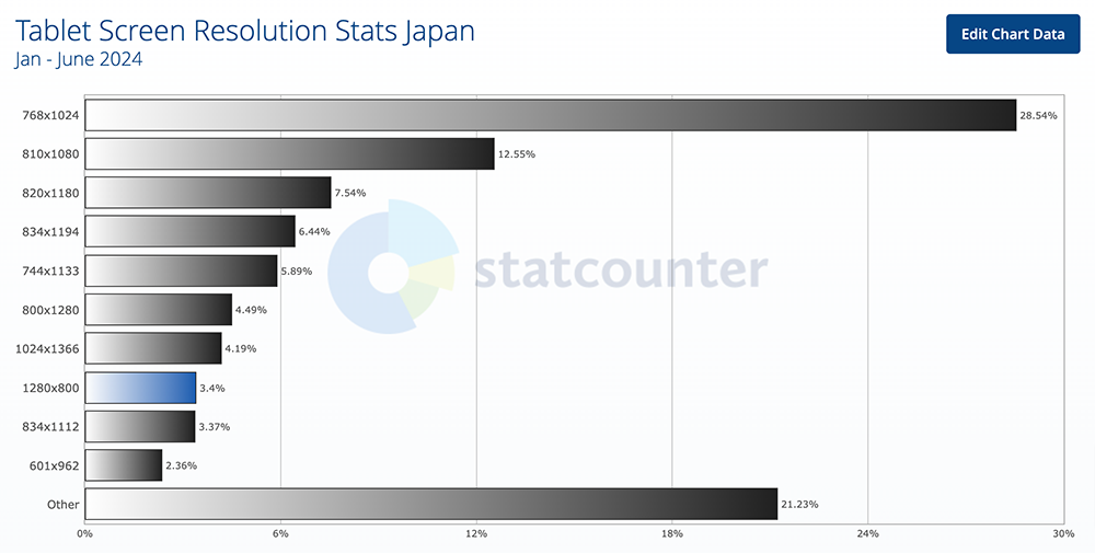 【2024年8月調査結果】推奨ブレイクポイントとWebサイト横幅とファーストビュー | FASTCODING BLOG
