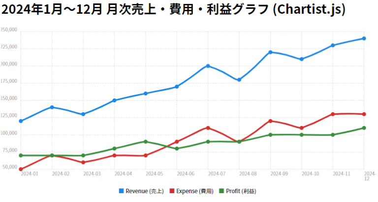 【コーディング屋のネタ帳】データ可視化はこれで決まり！折れ線グラフ作成に役立つjavascriptライブラリ5選 Fastcoding Blog